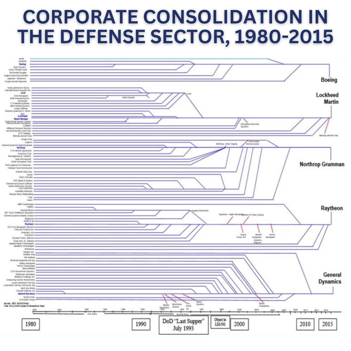 Disruptive Architectures: Defense Case Study